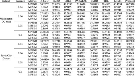 Average Performance Of Different Denoising Algorithms In Case 1 Download Scientific Diagram