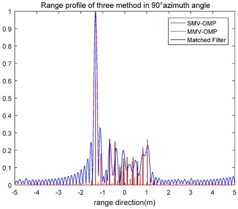 A Sparse Sar Imaging Method Based On Multiple Measurement Vectors Model