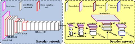 Figure 1 From Lednet A Lightweight Encoder Decoder Network For Real Time Semantic Segmentation