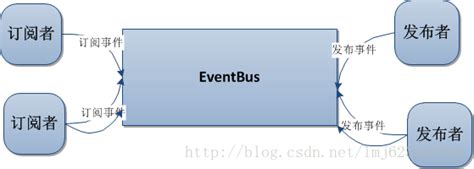 android eventbus实战 没听过你就out了 csdn博客