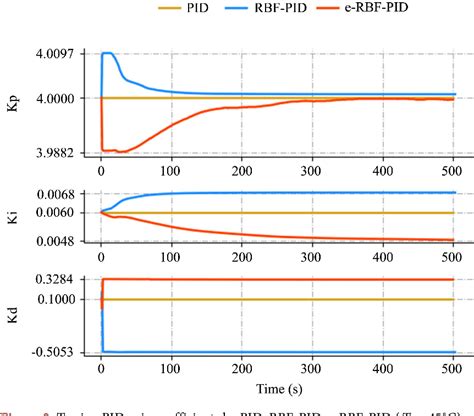 figure 1 from development of an enhanced self tuning rbf pid controller