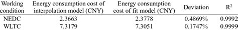 Cost Comparison Between Interpolation Model And Fitting Model Under Download Scientific Diagram