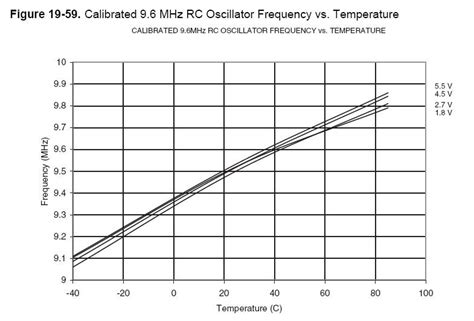 Avr Temperature Measurement Without A Sensor