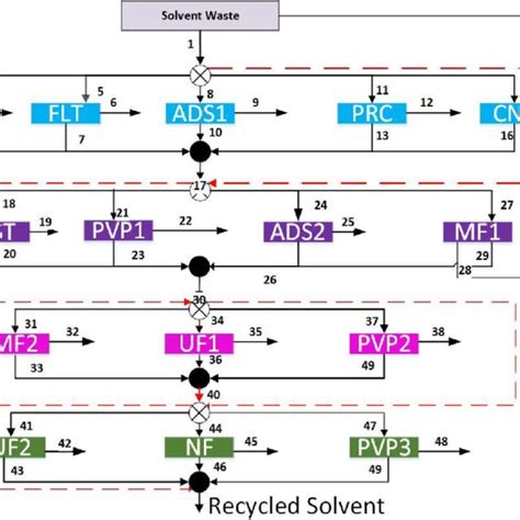 Solvent Recovery Superstructure Legend Sdm Sedimentation Flt