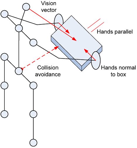 Hand Orientation Vision And Collision Avoidance Constraints Download Scientific Diagram