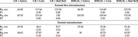 Surface Roughness Statistical Analysis For The Samples After Debonding Download Scientific
