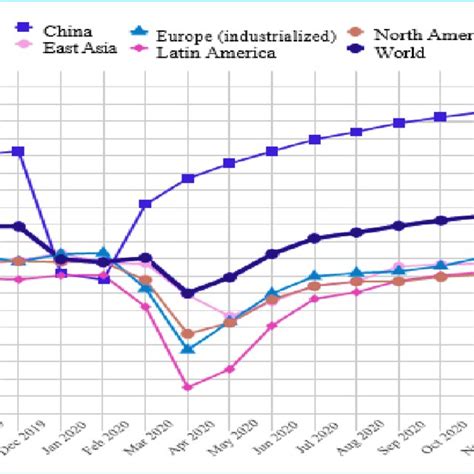 Global Industrial Production Index By Region Base Year 2015 Download Scientific Diagram