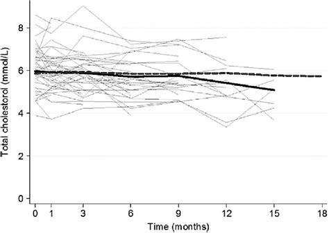 Spaghetti Plot Individual Trajectory Of Total Cholesterol For All Download Scientific Diagram