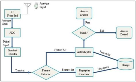 Rf Fingerprinting Authentication Scheme Download Scientific Diagram