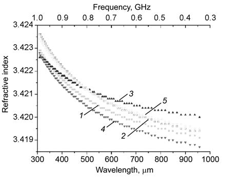 Spectra Of The Refractive Index For Longitudinally Cut Crystals Download Scientific Diagram