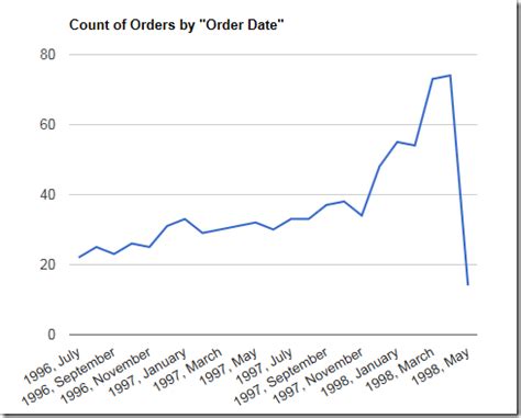 Code On Time Touch UI Charts Line Chart