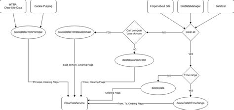 Data Sanitization — Firefox Source Docs Documentation