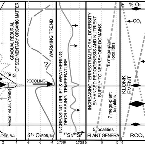 Summary Diagram Of The Principal Generalized Geochemical Proxies And Download Scientific