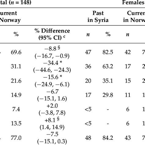 Past And Current Use Of The Most Common Prescription Only Medications