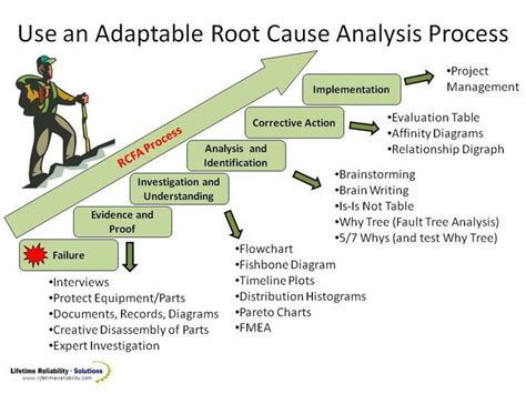 The Root Cause Analysis Process Is Flexible And You Take From It What