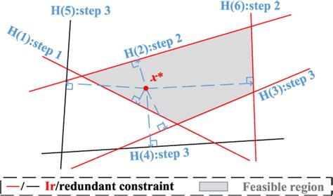Figure 1 From Fast Screen Of Redundant Transmission Constraints In Line Contingency Constrained