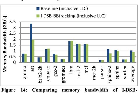 Figure 14 From Adaptive Cache Bypassing For Inclusive Last Level Caches