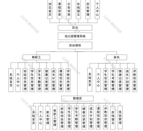 基于java Springboot幼儿园管理系统 源码好优多