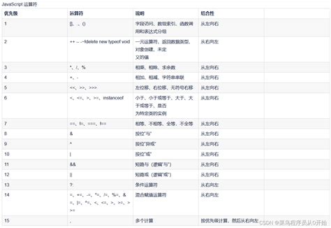 ＜五＞javascript的运算符 Csdn博客