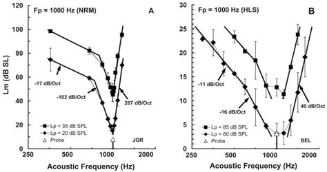 Forward Masked Spatial Tuning Curves In Cochlear Implant Users Abstract Europe Pmc