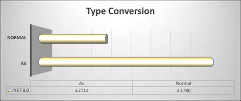 David Mccarter On Linkedin General Performance Tip Type Conversion