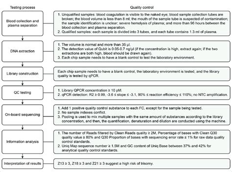 A Flow Chart Of The Nipt Testing Process And Quality Control Standards Download Scientific