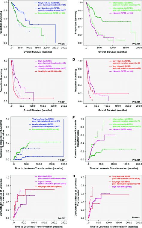 Overall Survival And Leukemia Transformation Rate According To The