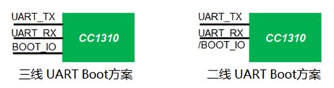 CC 两线 Serial Bootloader 方案 嵌入式处理 技术文章 E E 设计支持