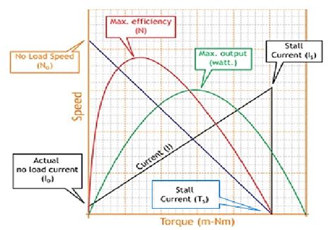 Draw The Characteristics Of Ac Servo Motor