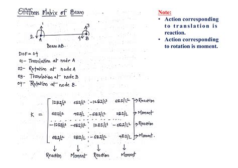 Stiffness Matrix Method Of Indeterminate Beam2 Ppt