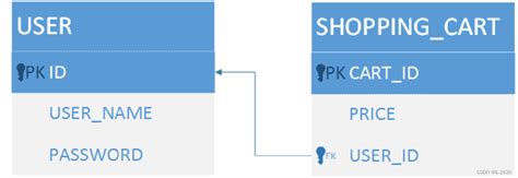 Mybatis——一对一映射