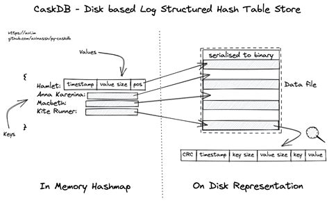github avinassh go caskdb educational build your own disk based kv store in go
