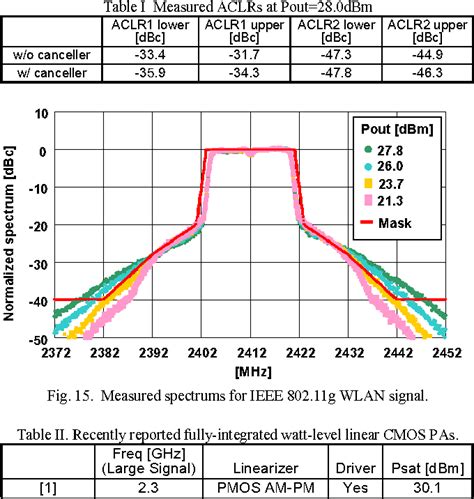 Figure 1 From A 1 9 2 4ghz Dual Band Cmos Power Amplifier With Integrated Am Pm Distortion