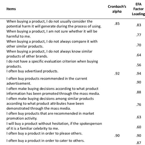 Pdf The Concept Of Consumer Vulnerability Scale Development And Validation