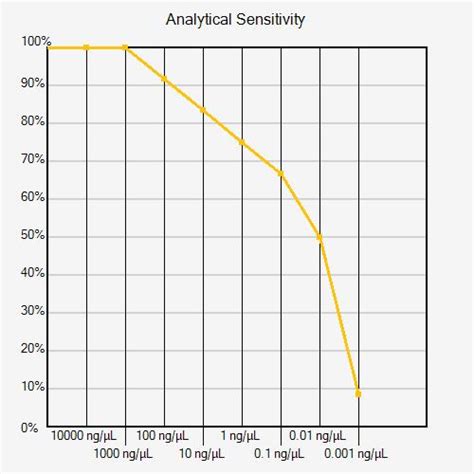 Analytical Sensitivity
