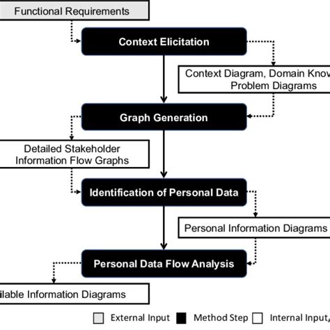 Identification Of Privacy Relevant Information Flows 2 1 2 1 Context Download Scientific