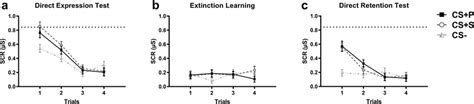 Skin Conductance Responses For The Direct Expression Test Extinction Download Scientific