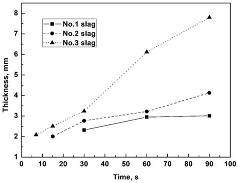 Crystallization Of Slag Films Of Cao Al2o3 Bao Caf2 Li2o Based Mold