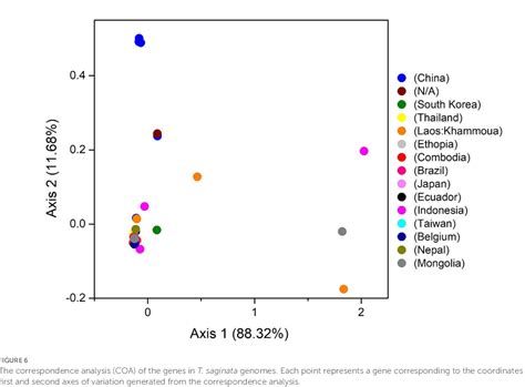 Figure 6 From Evolution Of Codon Usage In Taenia Saginata Genomes And Its Impact On The Host