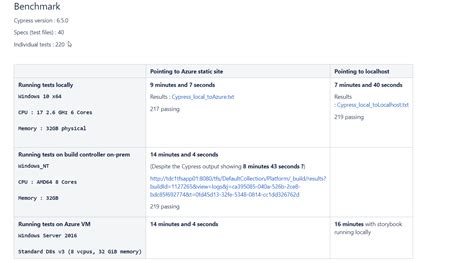 Azure Cypress Tests Taking Too Long When Running In Ci Pipeline
