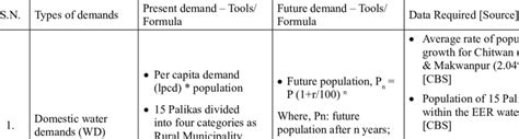 Types Of Water Demand Estimation And Data Need Download Scientific Diagram