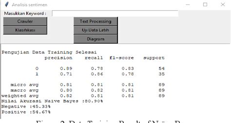 Figure 3 From Sentiment Analysis Using Naive Bayes Algorithm Of The Data Crawler Twitter