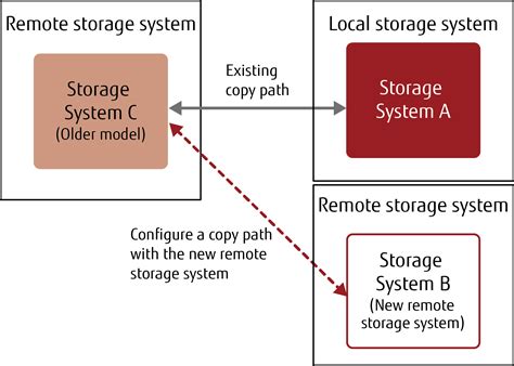 Remote Advanced Copy Path Management