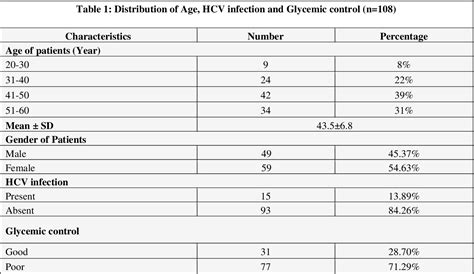 Table 1 From Relationship Of Glycemic Control And Chronic Hepatitis C