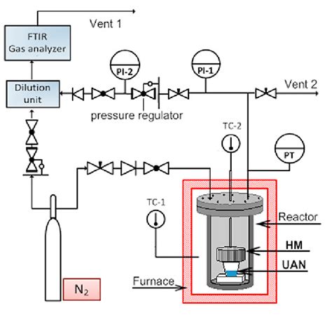 Fig A1 Reaction System Scheme Pi Pressure Indicator Pt Pressure