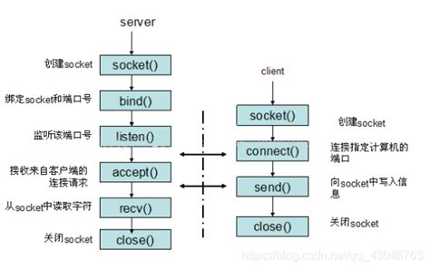 python实现socket（tcp ip）通信 python socket 局域网内通信 csdn博客