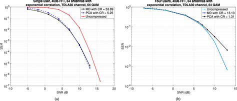 Figure 1 From Fronthaul Compression For Uplink Massive Mimo Using Matrix Decomposition
