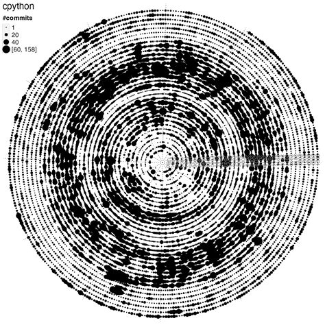 Spiral Visualization On Git Commits Of A Git Repo • Spiralize