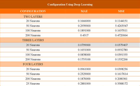Table 2 From Comparing Backpropagation Based Neural Networks And Deep Learning To Predict The