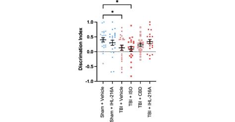 Incannex Announces Ihl 216a Observed To Have A Neuroprotective Effect In A Rodent Model Of
